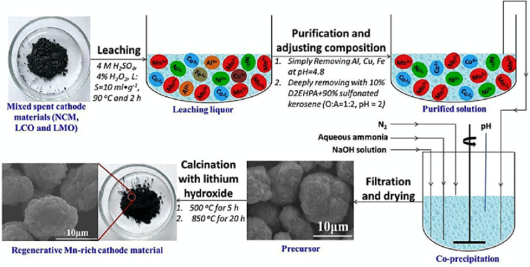What is the recycling process for lithium?
